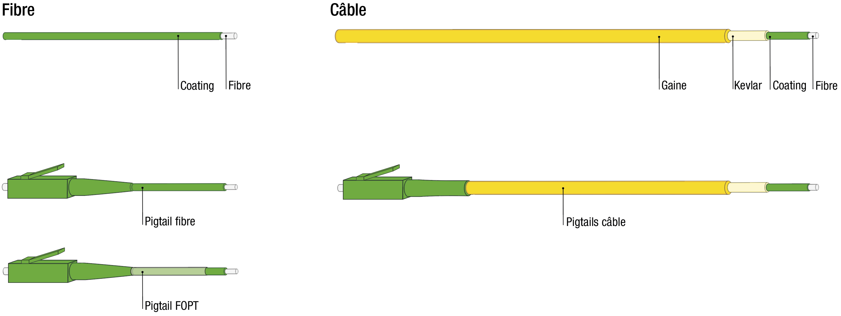 Netcom AG | Pigtails/fibre