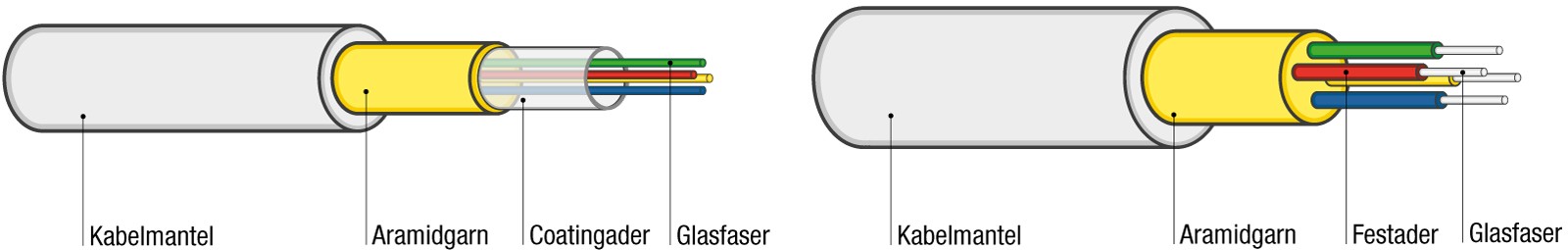Netcom AG | Câbles FTTH